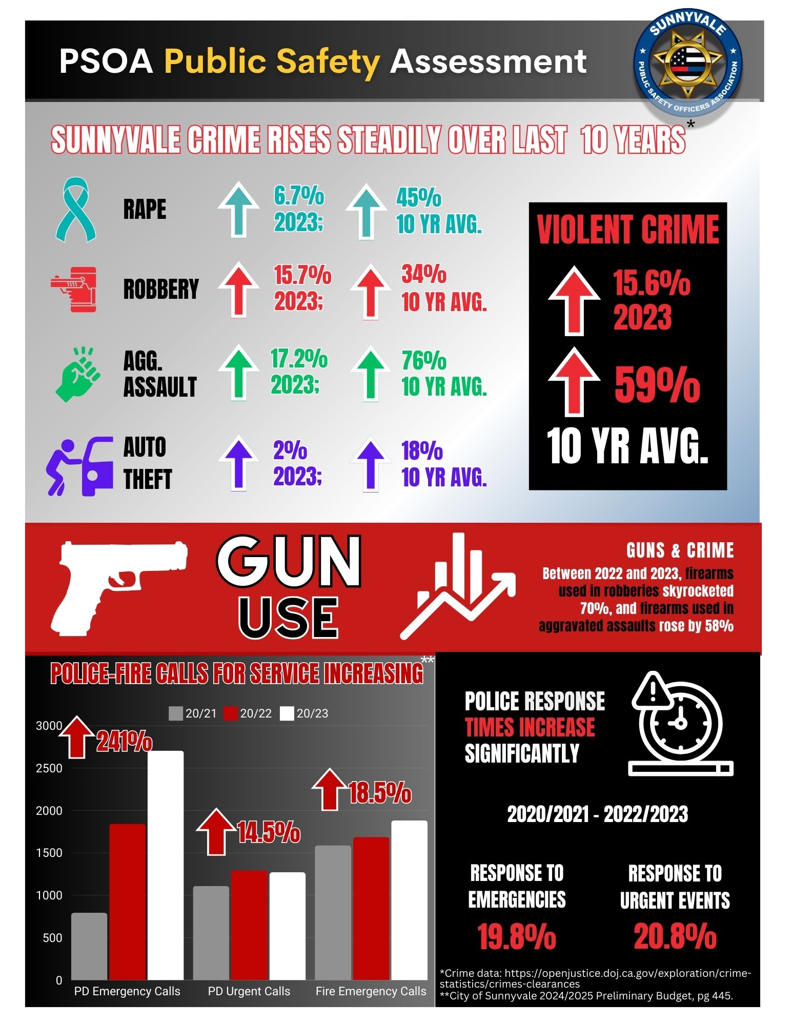 Crime in Sunnyvale - Sunnyvale Public Safety Officers Association